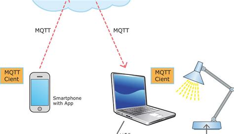 Mqtt Arduino Beispiel Mqtt Arduino Beispiel Senden Von Nachrichten