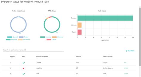 the evergreen platform bake off automated testing for windows