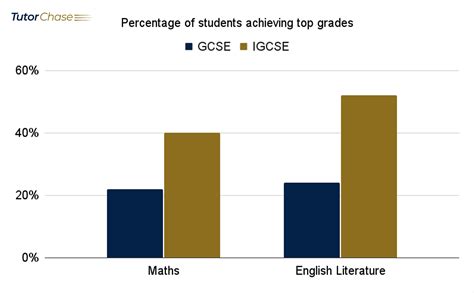 Igcses Vs Gcse A Complete Guide Tutorchase