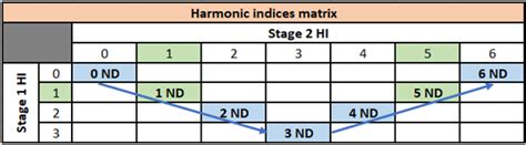 34 Multistage Harmonic Choice Wizard