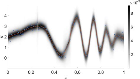 first synthetic data set non stationary function homoskedastic noise