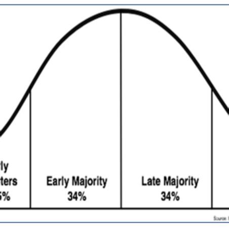 Innovation Diffusion Theory Wani Download Scientific Diagram