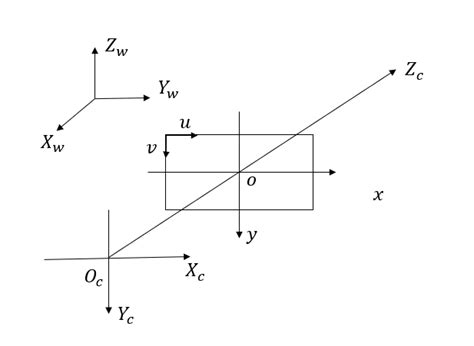 Relationship Between Coordinate Systems Download Scientific Diagram
