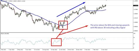 RSI With Moving Average Indicator The Forex Geek