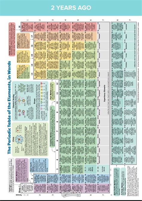 Periodic Table Algorithm Periodic Table Homeschool