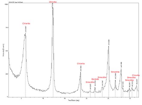 6 X Ray Diffraction Result Air Dried Samples No Sym 02 Download