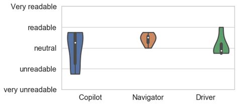 Code Readability Assessment By Human Annotators For Code Written During