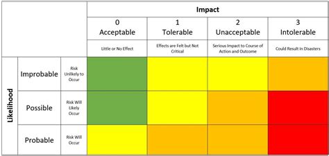 Project Risk Probability And Impact Matrix Hetysilent