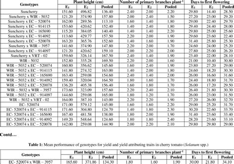 mean performance of genotypes for yield and yield attributing traits in