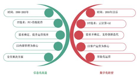 企业数字化转型：信息化与数字化之争！ 锦囊专家官网 数字经济智库平台