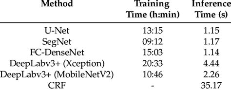 Average Processing Time For Each Method Download Scientific Diagram