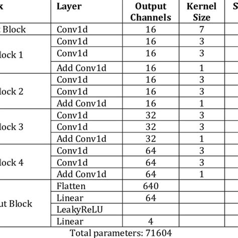 Deep Neural Network Architecture Download Scientific Diagram