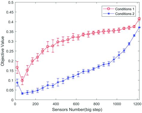 Average Curve Of The Objective Function Value Of Conditions Download Scientific Diagram
