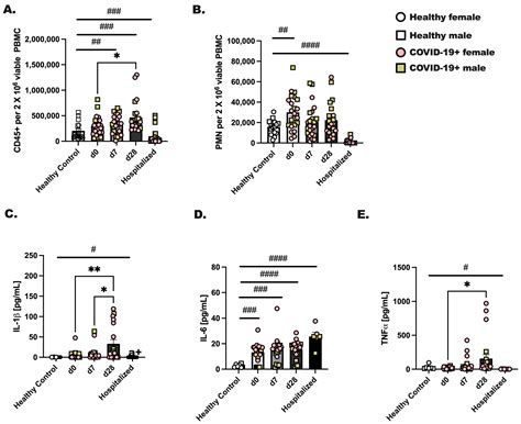 An Evaluation Of Type 1 Interferon Related Genes In Male And Female