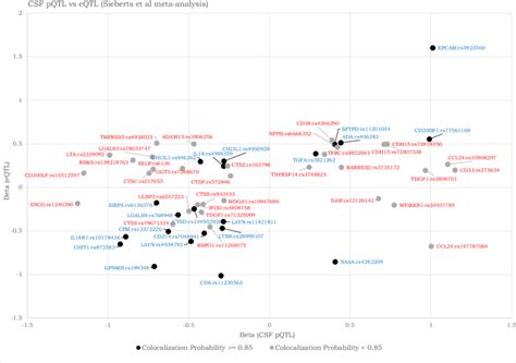 Eqtls And Csf Pqtls For Corresponding Genetic Variants And Proteins Download Scientific