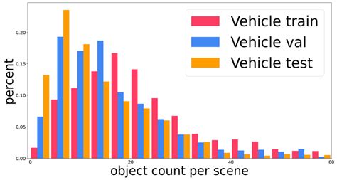 Distribution Of Annotation Counts Per Scene Download Scientific Diagram