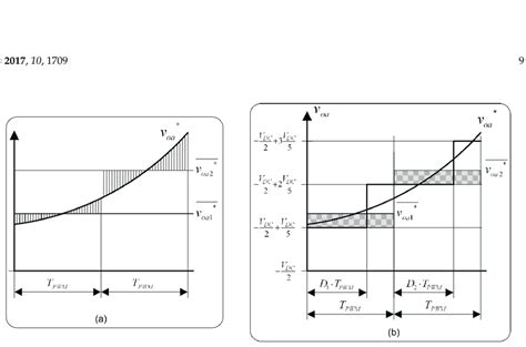 pwm control to match the average voltage in every period a