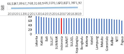 Human Development Index In Indonesia Download Scientific Diagram