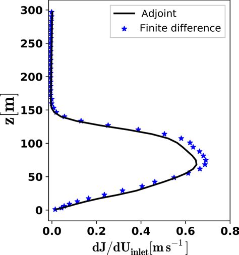 The 1 D Inflow Boundary A And The Velocity Profile And Its Selected Download Scientific