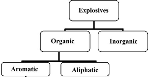 Classification Of Explosives On The Basis Of Structure Download Scientific Diagram