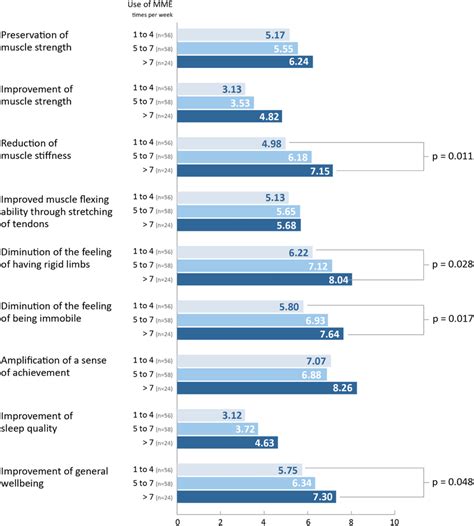 Domain Oriented Participant Experiences With Respect To Frequency Of