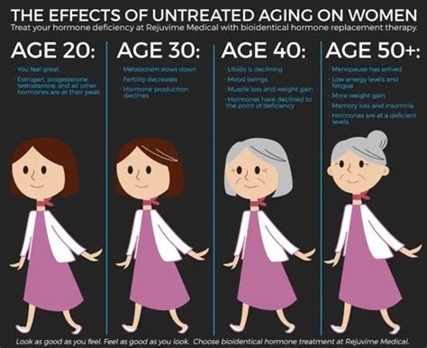 What Age Should You Start Hrt Timing And Factors Uhb