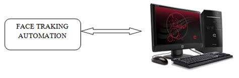 Face Tracking Camera Using Raspberry Pi