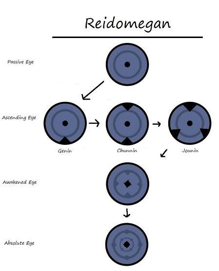 Custom Dojutsu Abilities
