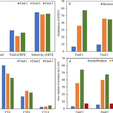 Conversion Of Feed 1 Yield And Selectivity Of Btx A And Conversion