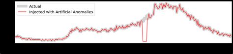 visualization of three types of faulty signals the top plot indicates
