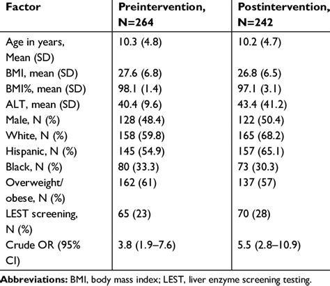 Comparison Of Preintervention With Postintervention Patient Samples