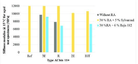 Comparison Of Stiffness 15 °c For Aged Tested Asphalt Mixtures