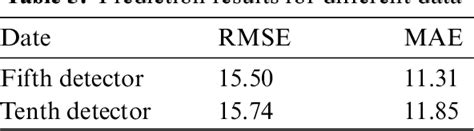 Table 5 From Kalman Filter Based Cnn Bilstm Att Model For Traffic Flow Prediction Semantic Scholar