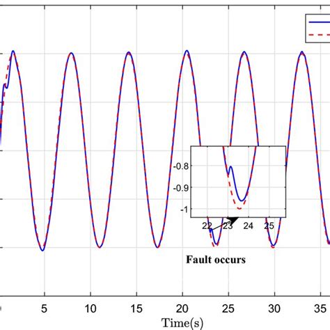 trajectory of control input u with incipient fault download