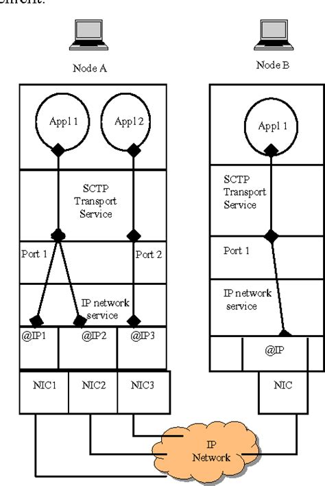 Figure 1 From A New Sctp Mobility Scheme Supporting Vertical Handover Semantic Scholar