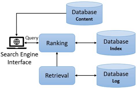 Content Querying And Retrieval Download Scientific Diagram