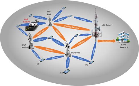 GitHub Shahaf Yamin Routing In IAB Networks