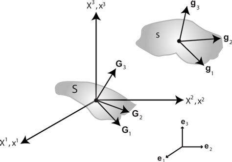 Schematic Of Surface Geometry S Reference Surface S Deformed
