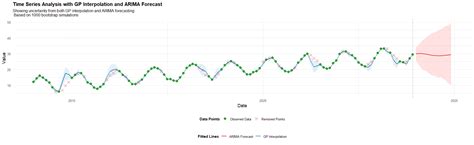 R Why Is One Prediction Interval Bigger Than The Other Cross Validated
