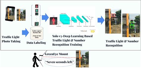 [논문 리뷰] Greeneye Development Of Real Time Traffic Signal Recognition