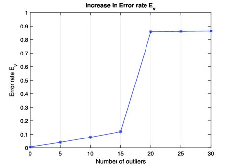 increase in the error rate with increase in number of outliers in the