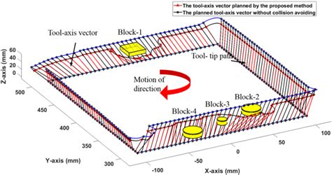 The Tool Posture Planned By The Proposed Method Download Scientific Diagram
