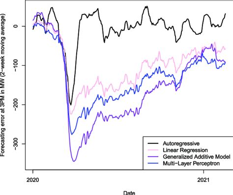 Evolution Of The Forecasting Error For The Different Models Introduced Download Scientific