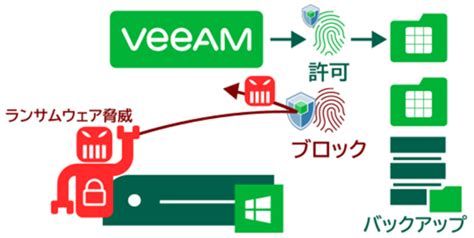 Veeam Windowsサーバ専用の強力なランサムウェア対策ソリューション「blocky For Veeam」を6月29日 木 に販売開始 プレスリリース コラム｜ニューズウィーク