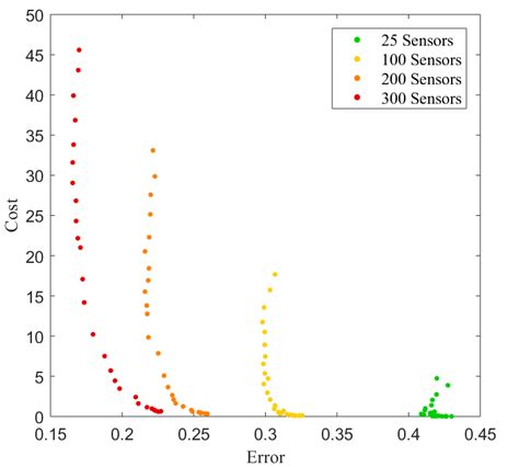 cost versus error for eigenface reconstruction with a gaussian cost
