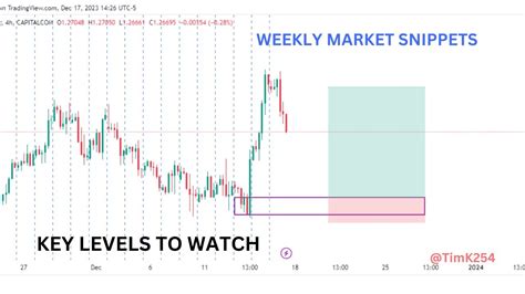 Weekly Market Snippets Technical Fundamental Analysis Dxy Xauusd