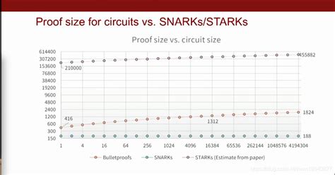 密码学系列 零知识证明 zkp bulletproofs bulletproof zkp csdn博客