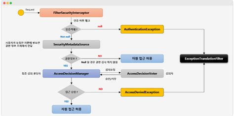 Spring Security 1 Architecture
