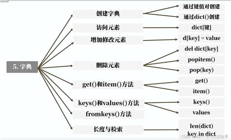 Python序列数据结构：列表、元组与字符串 Csdn博客