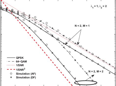 Effective Modulation Schemes On The System Ser And Ber Download
